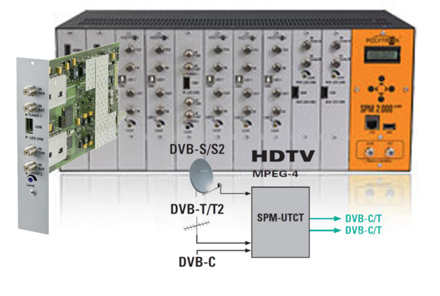 Modulator POLYTRON SPM 200 UTCT – podwójne DVB-T/C | MER >38 dB